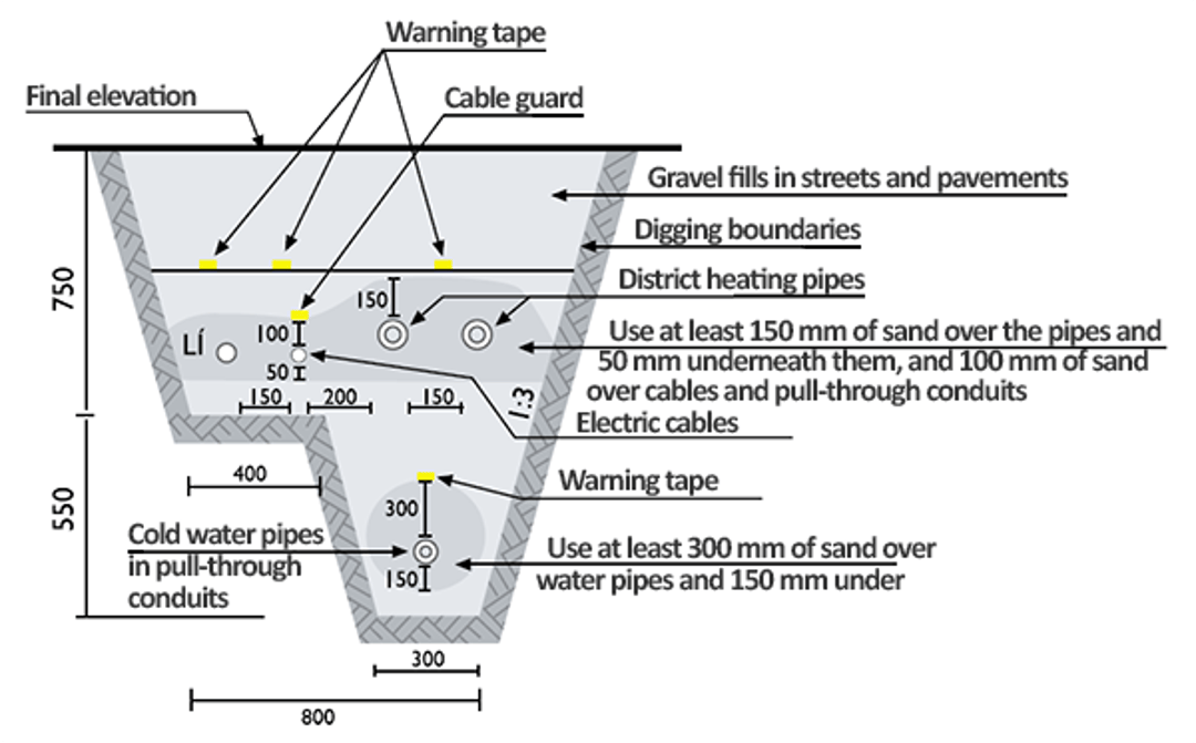 Handling of utility pipes