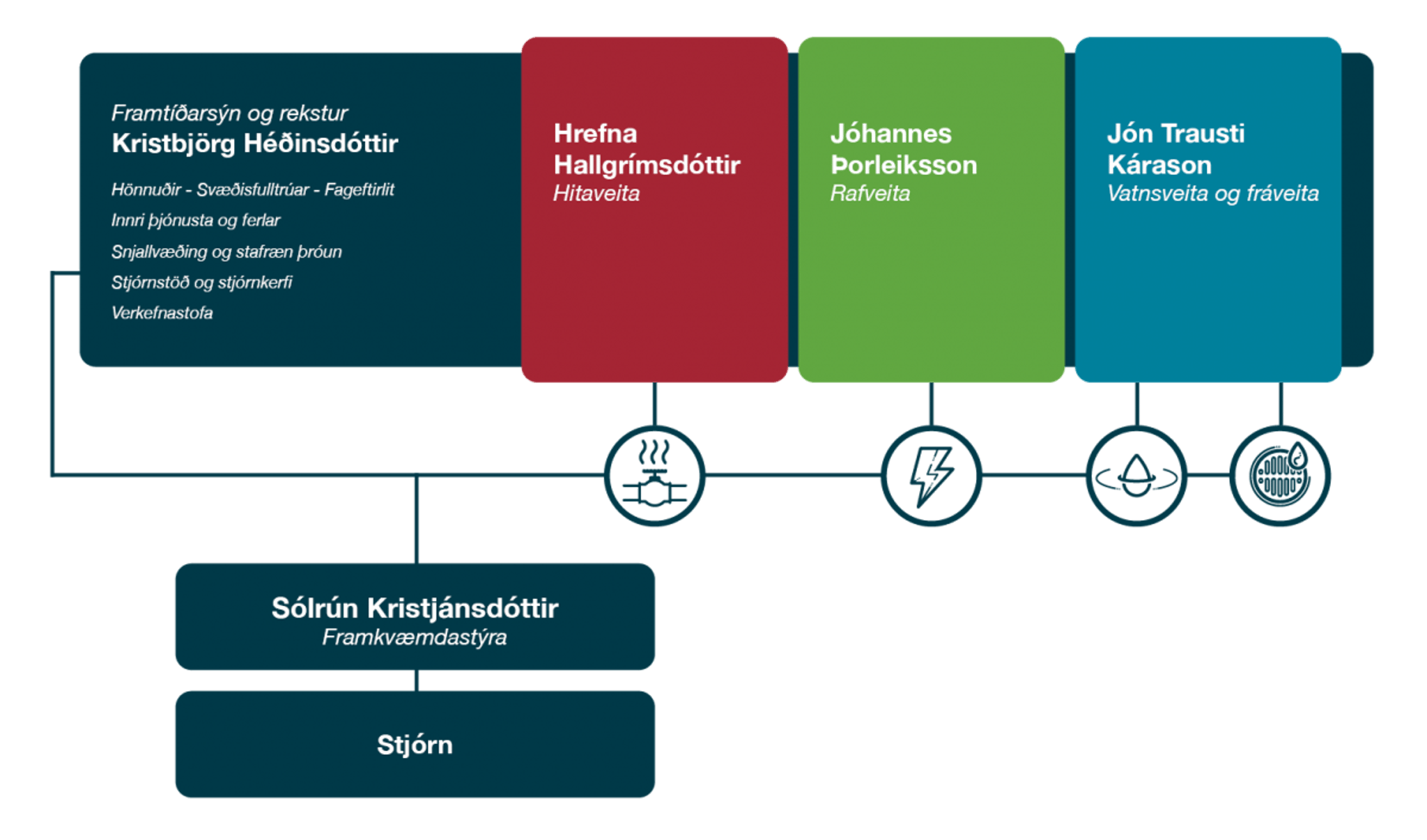 Stjórnendur