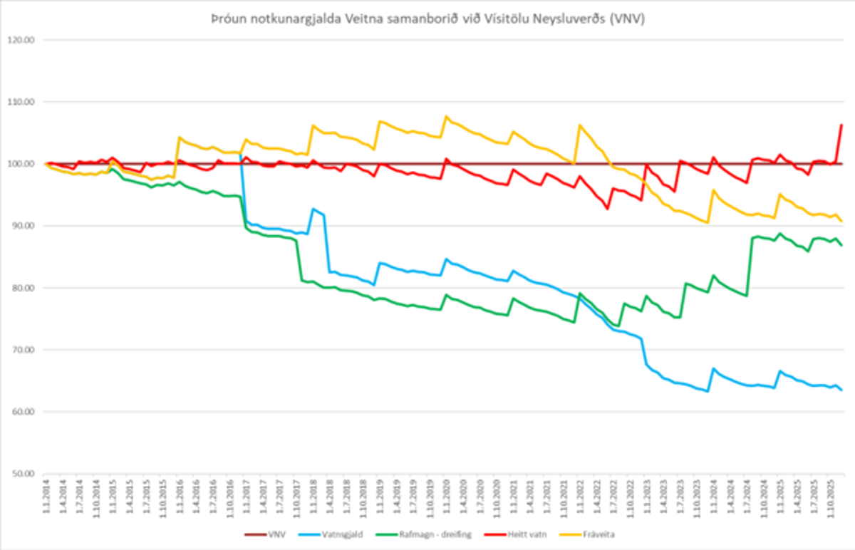 Breytingar á verðskrám Veitna 2026