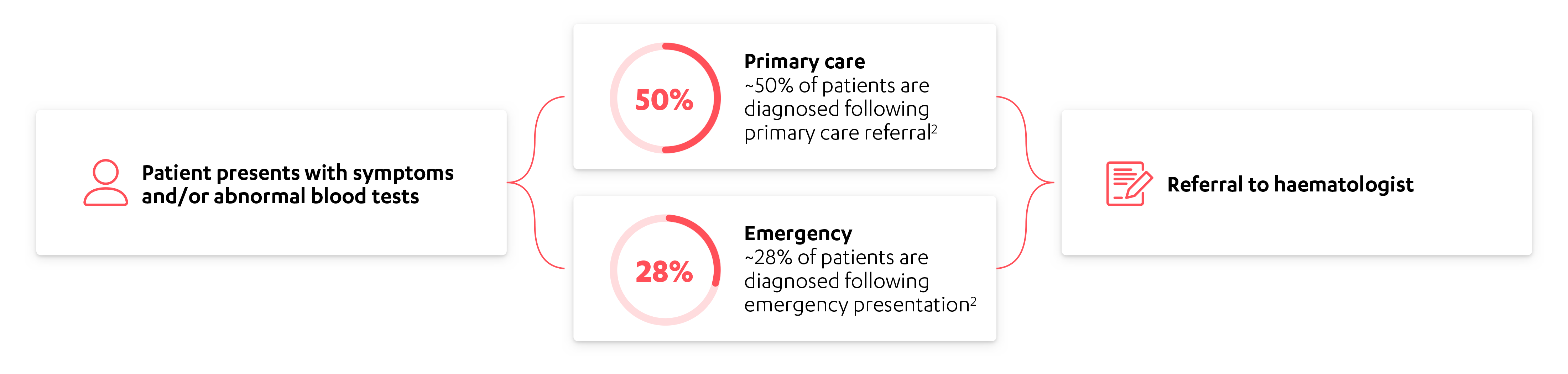 Focusing on Diagnosis | JMC Staging