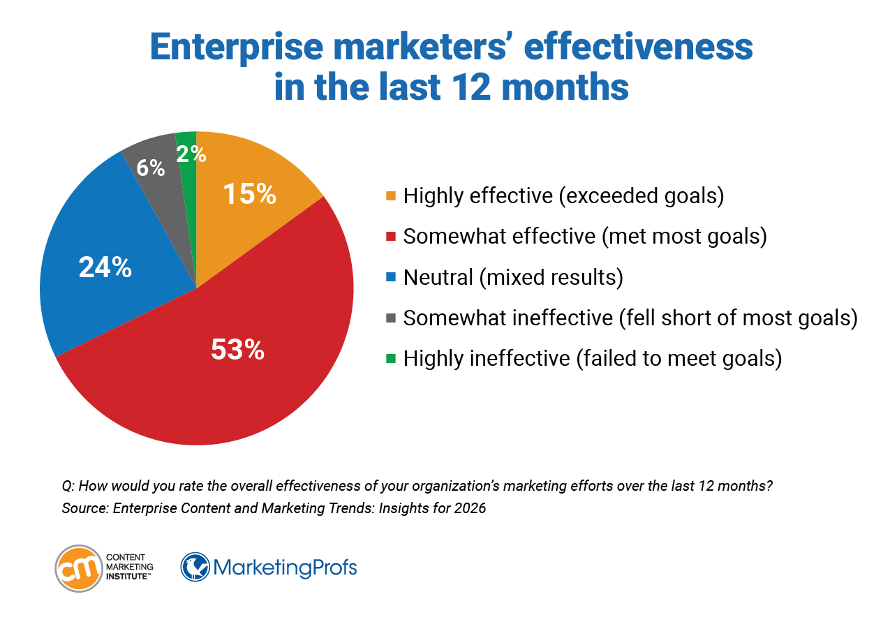 Enterprise Content and Marketing Trends: Insights for 2026