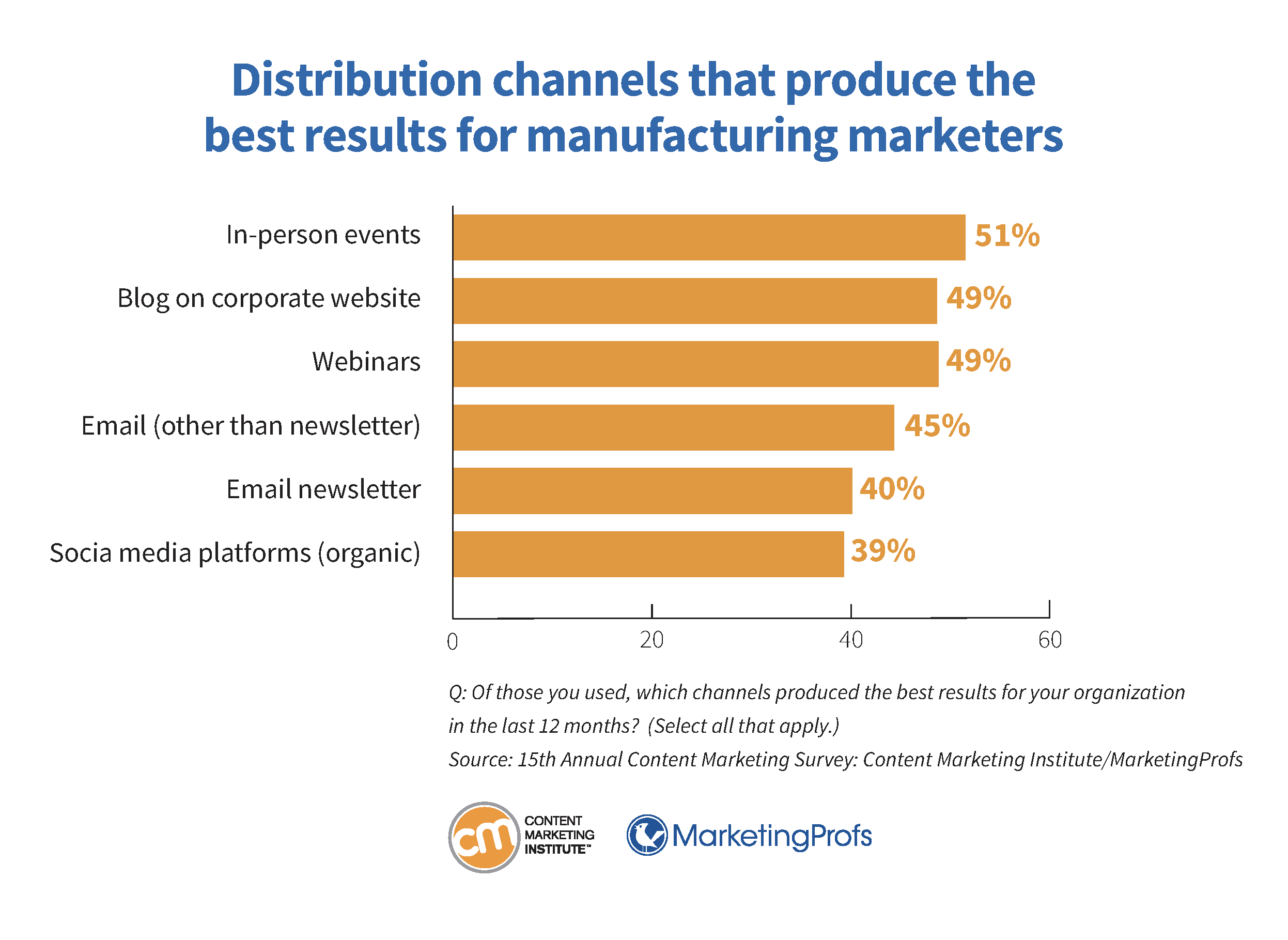 Manufacturing Content Marketing Benchmarks, Budgets, and Trends ...