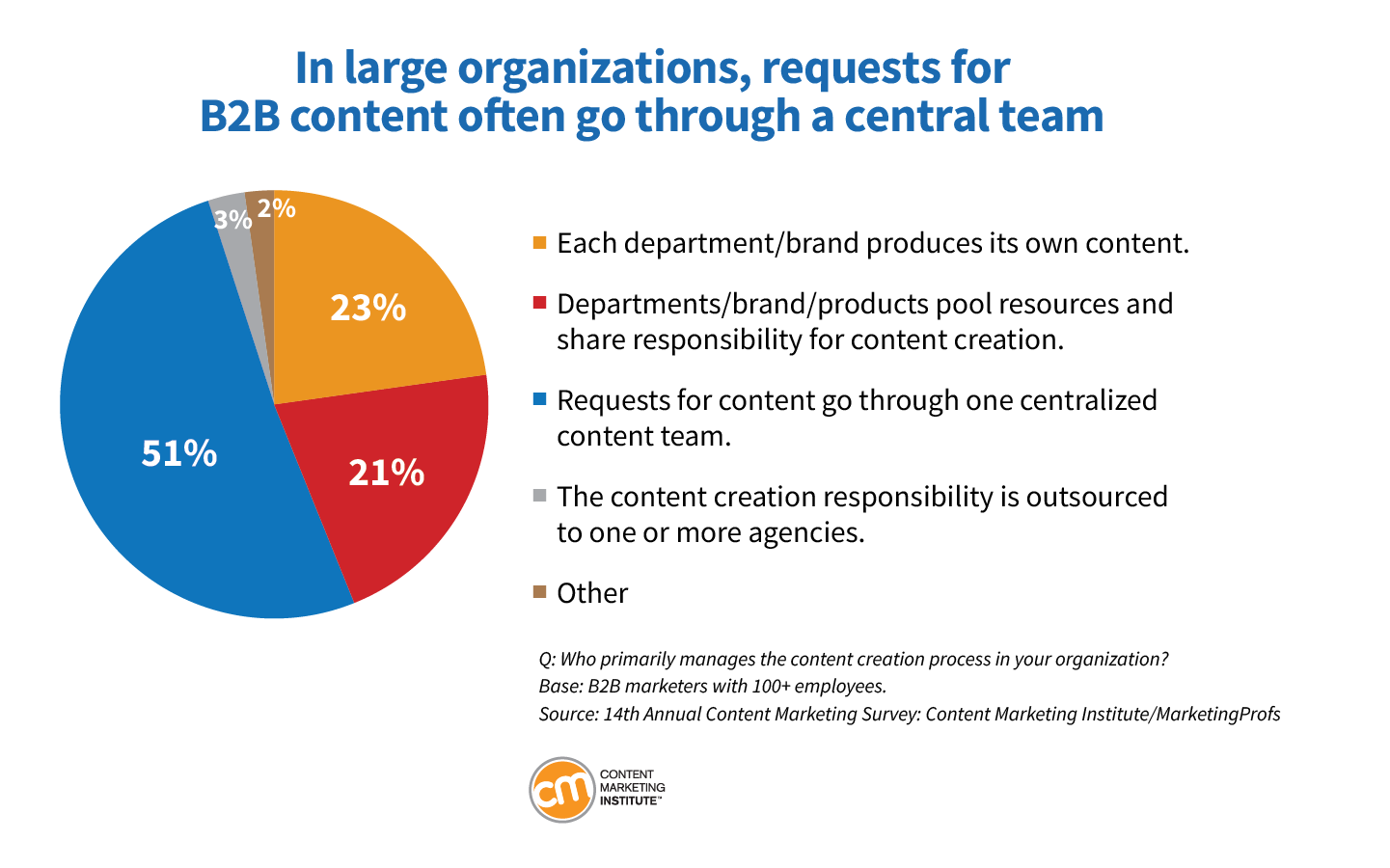 B2B Content Marketing Benchmarks, Budgets, and Trends: Outlook for 2024 ...