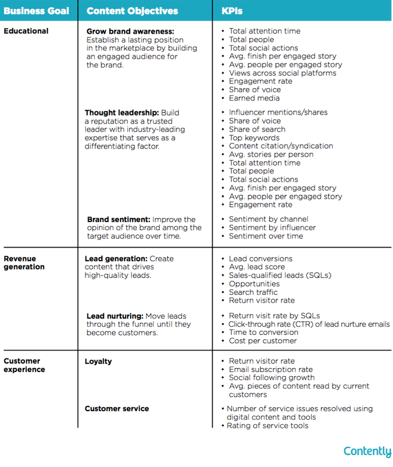 The Building Blocks of Engaging Content: Definitions, Measurements, and ...