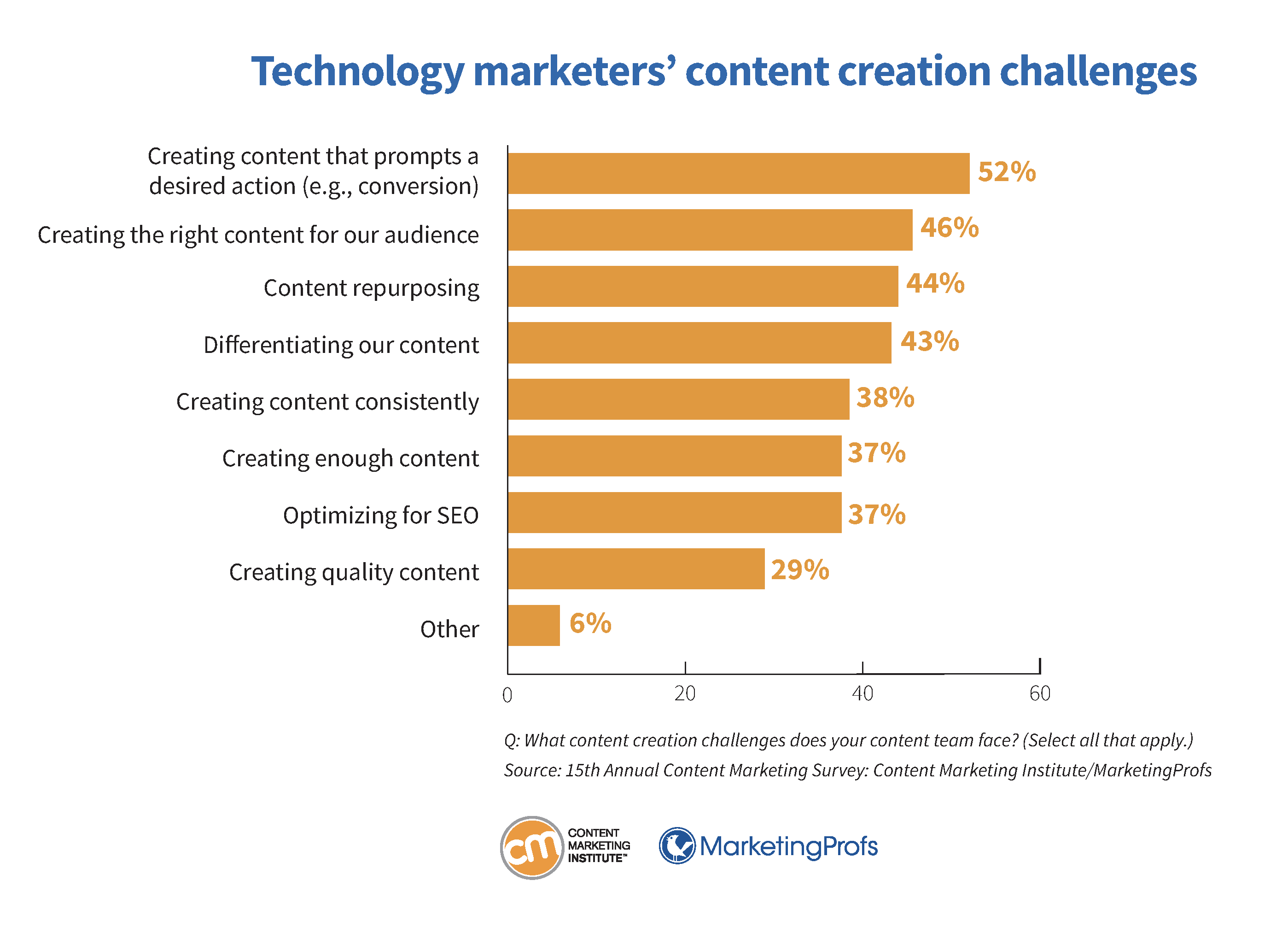 Technology Content Marketing Benchmarks, Budgets, and Trends: Outlook ...