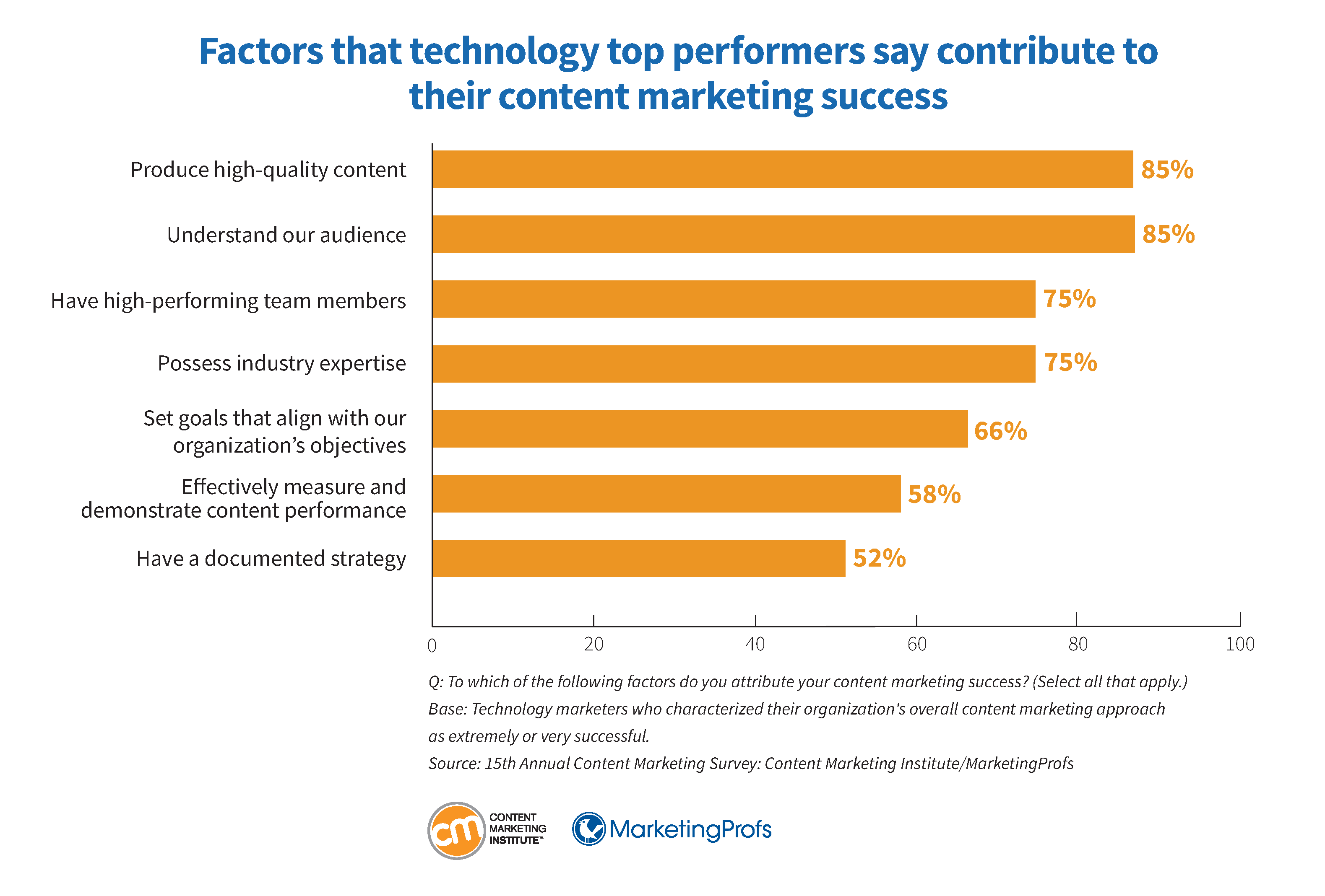 Technology Content Marketing Benchmarks, Budgets, and Trends: Outlook ...