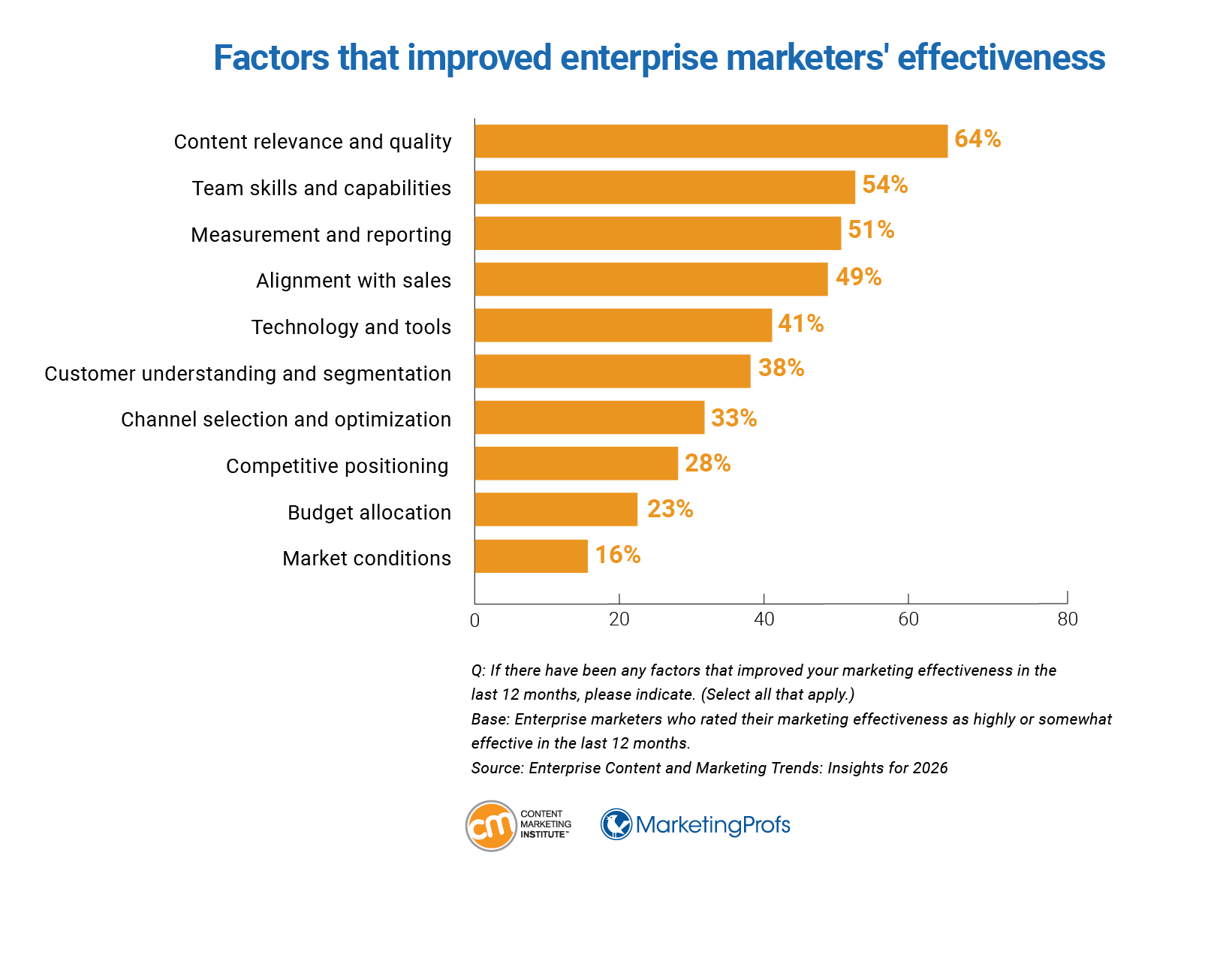 Enterprise Content and Marketing Trends: Insights for 2026