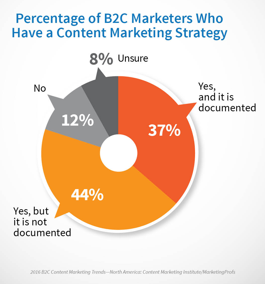 Discover 4 Key Differences Between B2C and B2B Marketers [New Research]