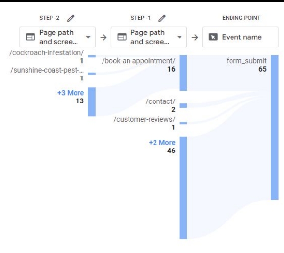 How To Use GA4 and AI To Find the Gold in Your Marketing Analytics Data