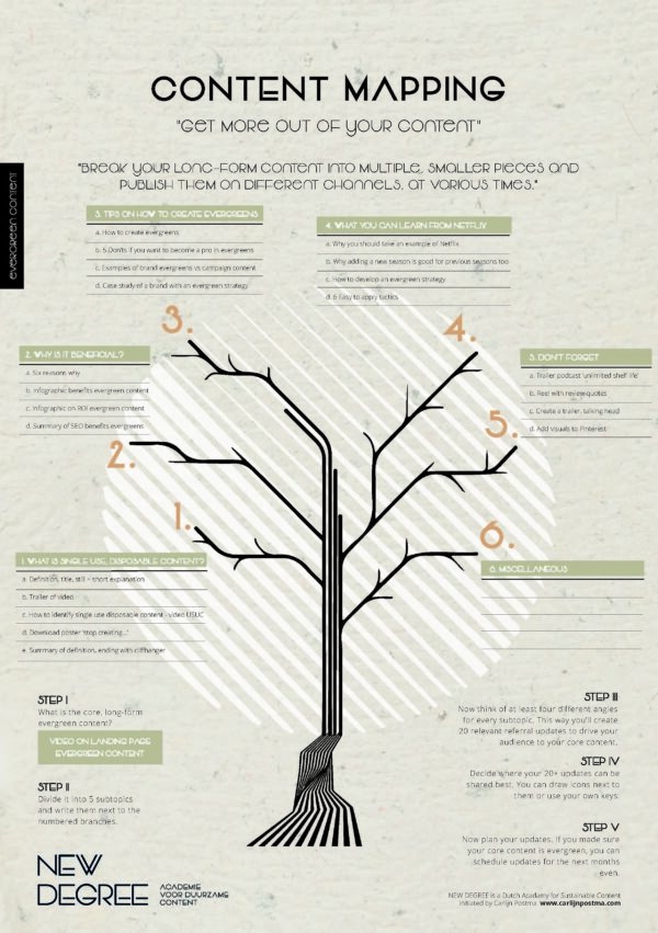 Content Mapping Tools and 5 Mind Map Steps