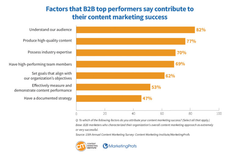 B2B Content Marketing Benchmarks, Budgets, and Trends: Outlook for 2025 ...