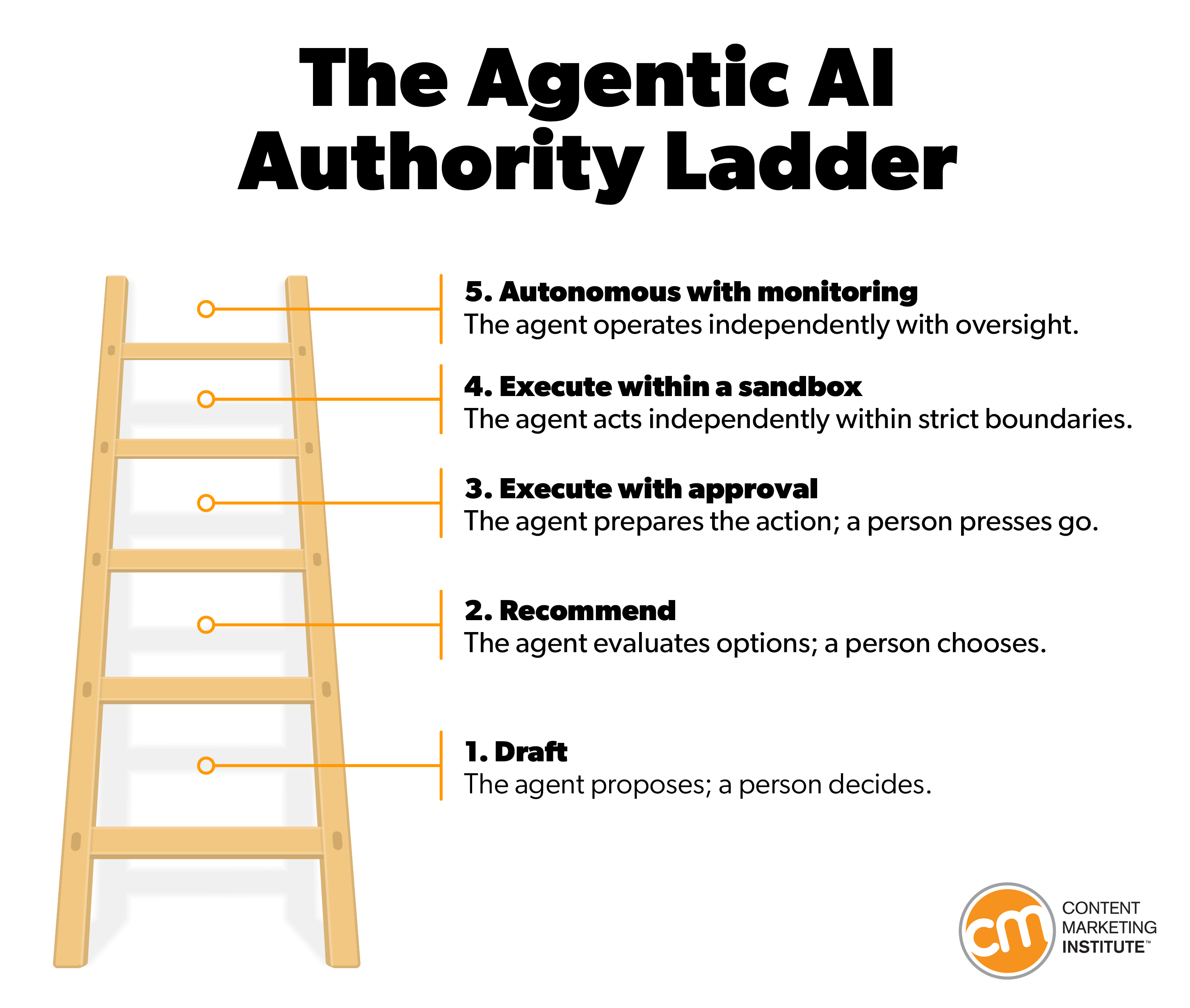 Agentic AI in Marketing: How to Build an Authority Ladder