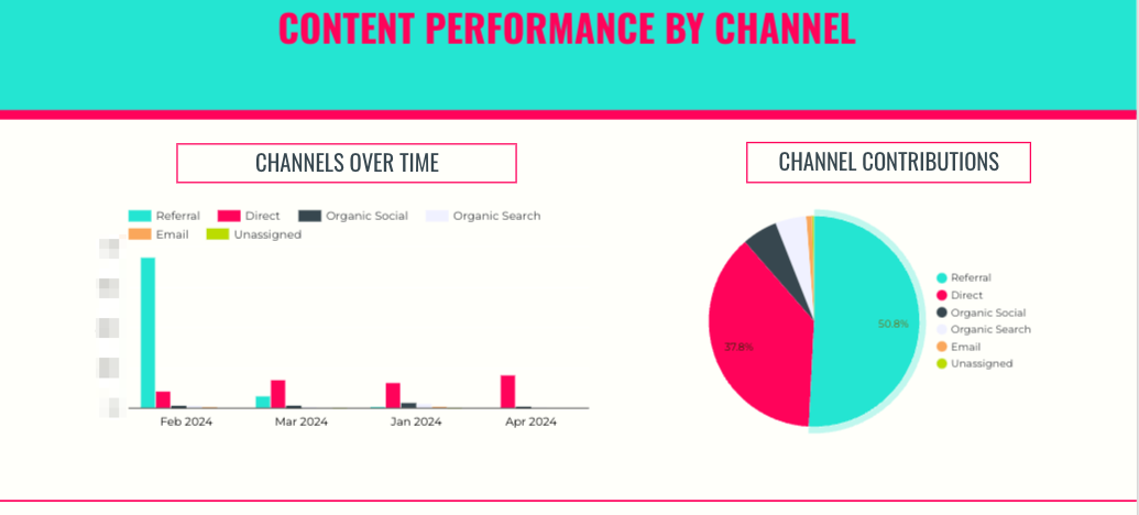 How To Build an Impactful Content Dashboard With Google Looker: A Step ...