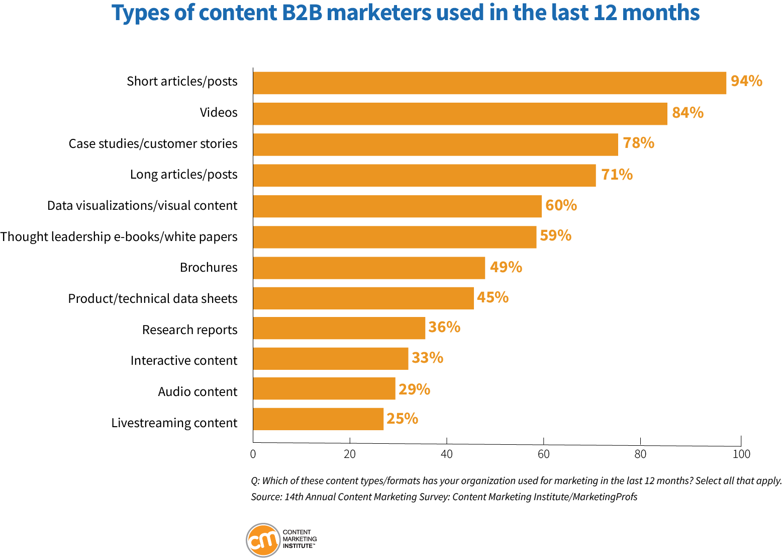 B2B Content Marketing Benchmarks, Budgets, and Trends: Outlook for 2024 ...