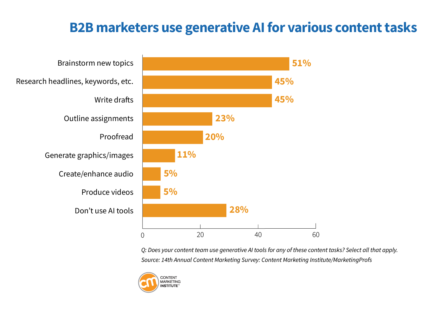B2B Content Marketing Benchmarks, Budgets, and Trends: Outlook for 2024 ...