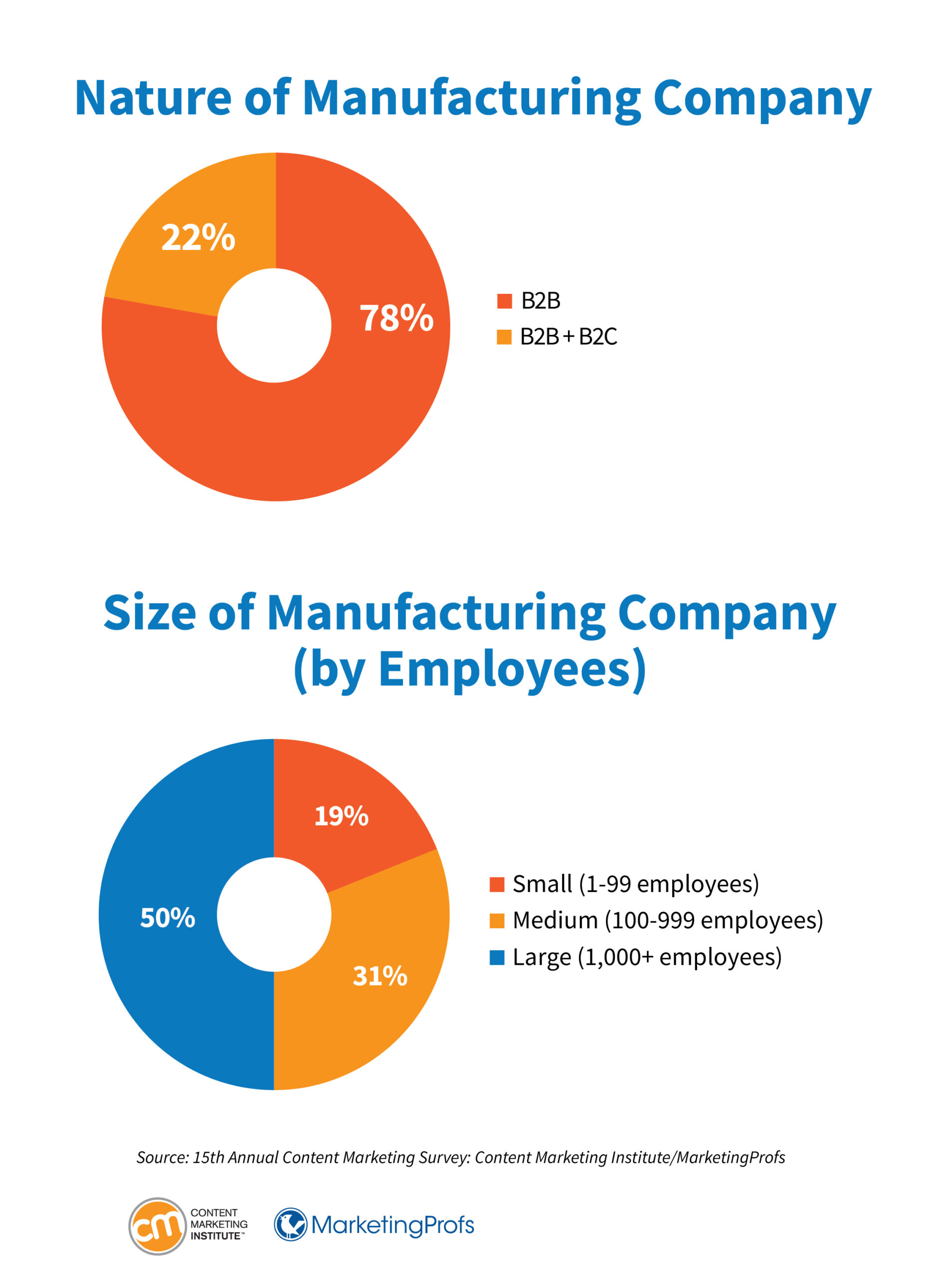 Manufacturing Content Marketing Benchmarks, Budgets, and Trends ...