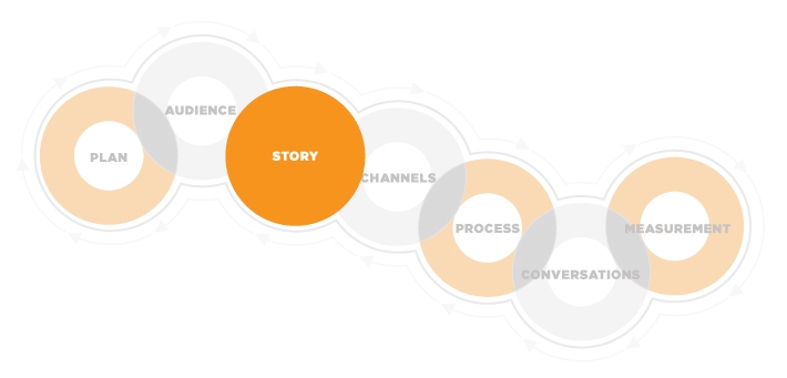 Content Marketing Brand Story (and Brand Stories)