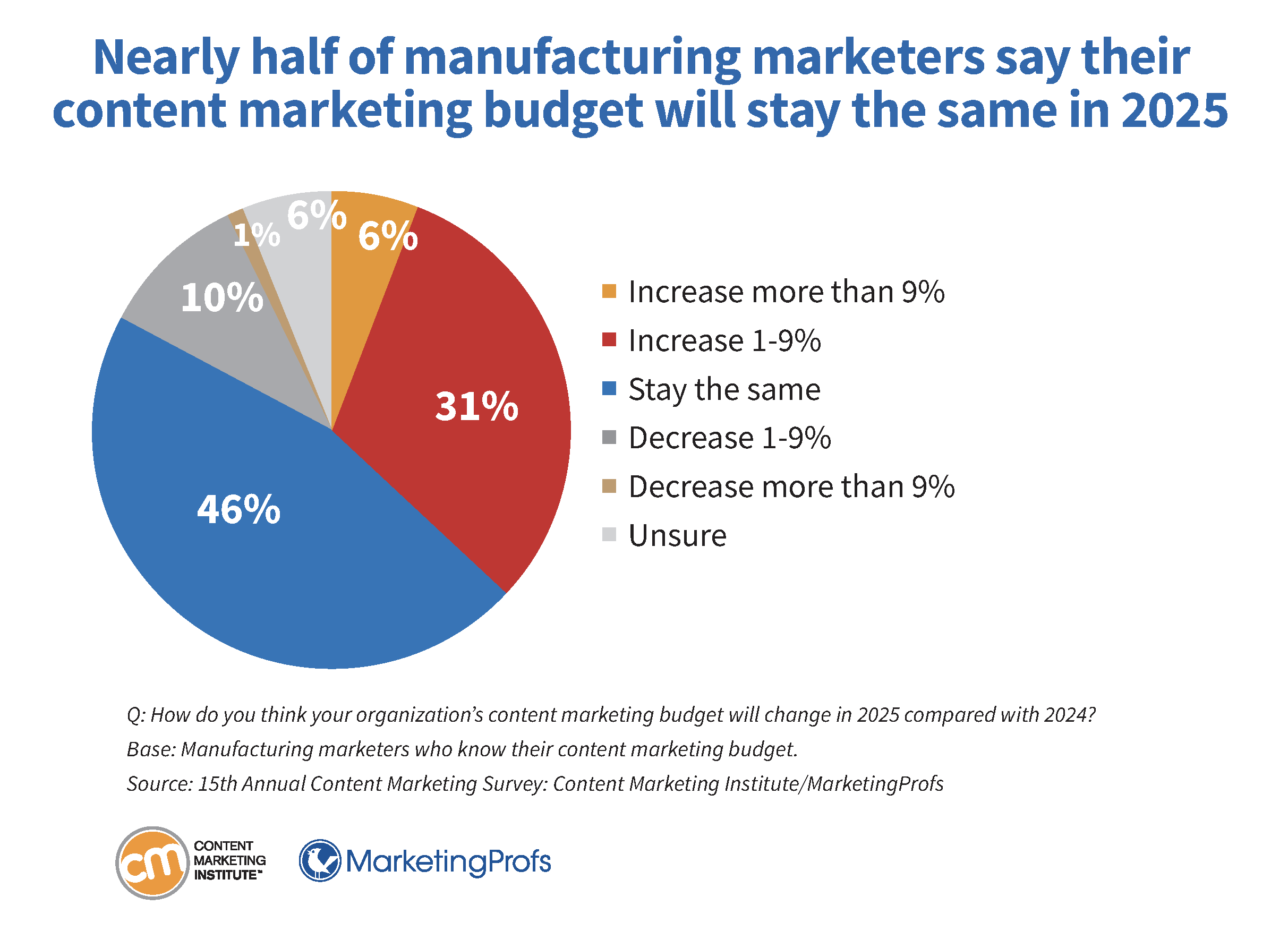 Manufacturing Content Marketing Benchmarks, Budgets, and Trends ...