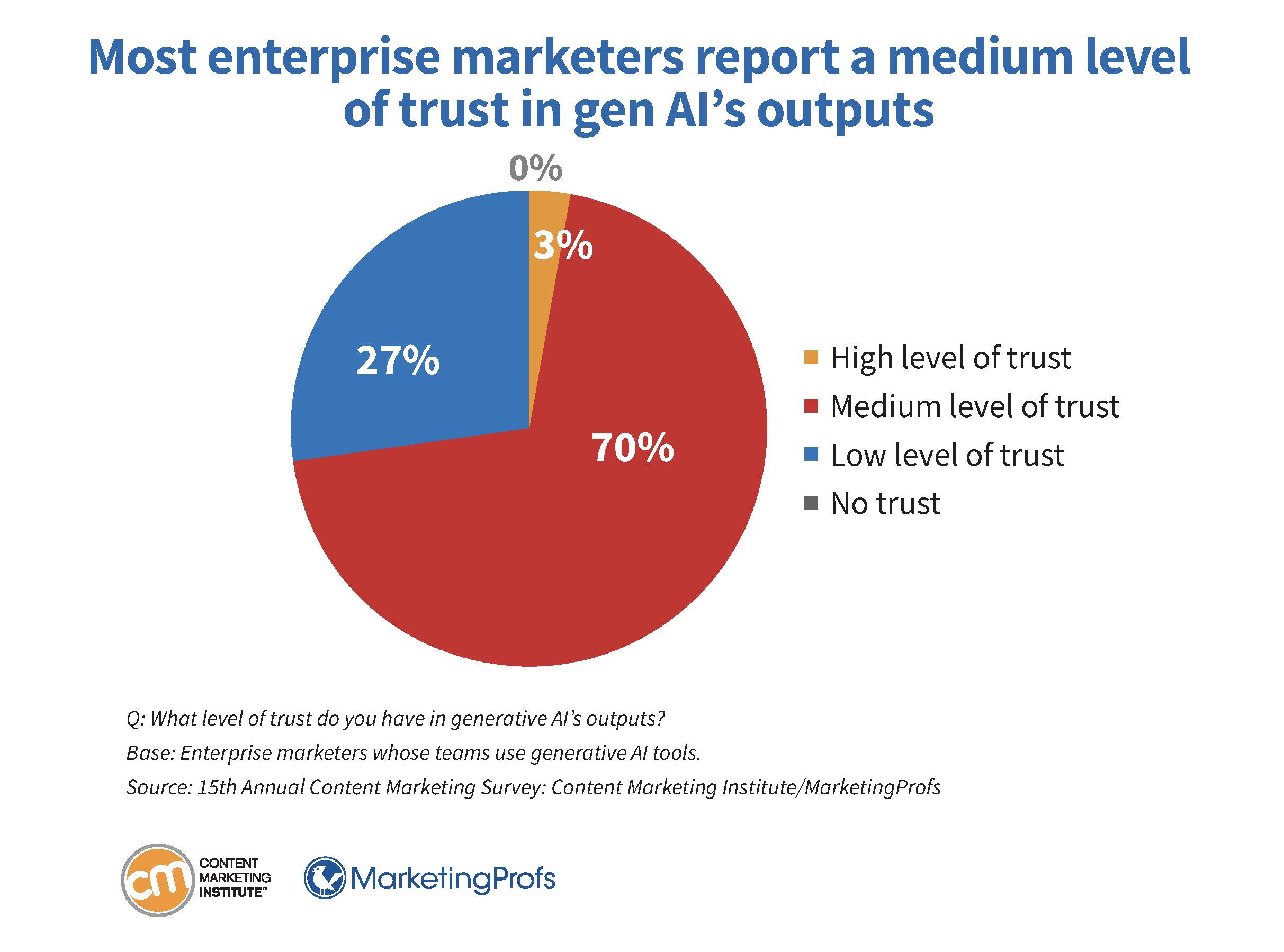 Enterprise Content Marketing Benchmarks, Budgets, and Trends: Outlook ...