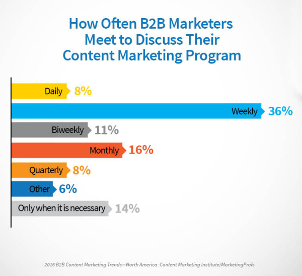 What Effective B2B Content Marketing Looks Like [New Research]