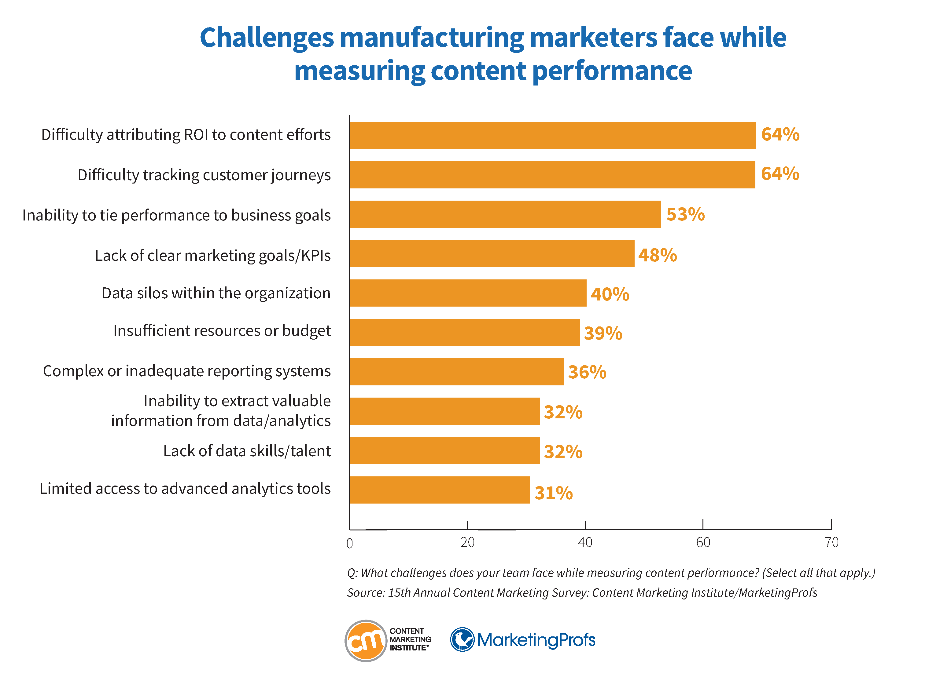 Manufacturing Content Marketing Benchmarks, Budgets, and Trends: Outlook for 2025 [Research]