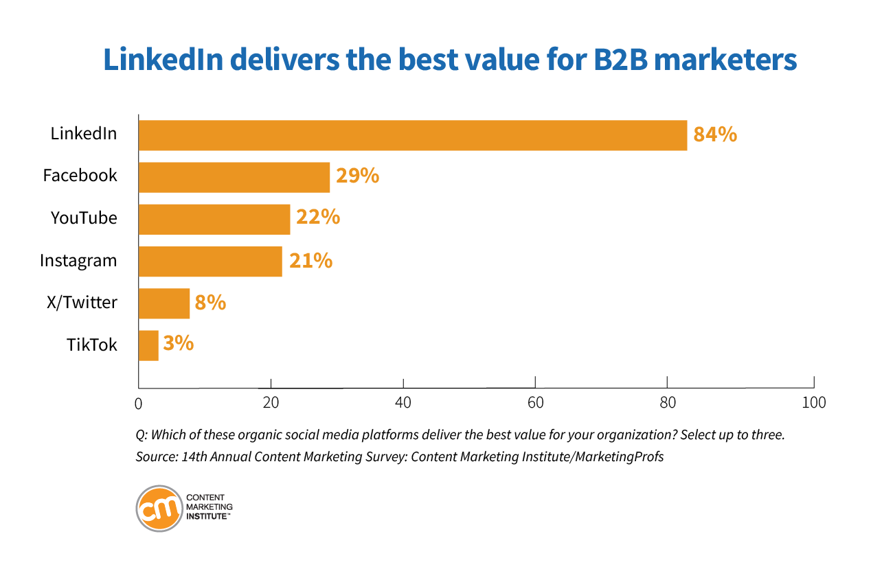 B2B Content Marketing Benchmarks, Budgets, and Trends: Outlook for 2024 ...