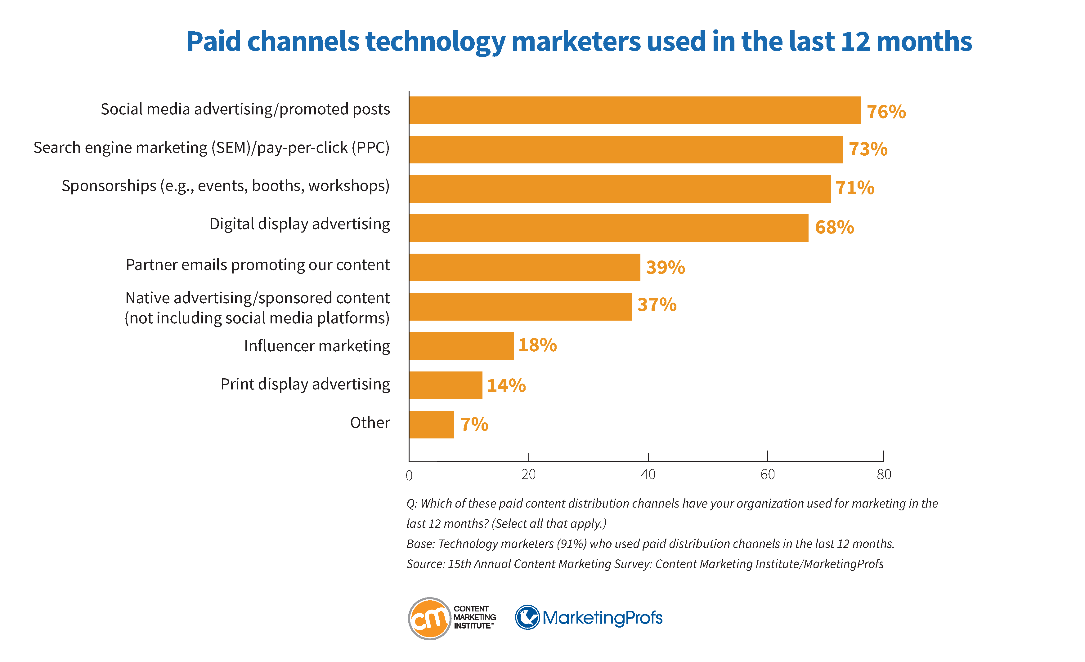 Technology Content Marketing Benchmarks, Budgets, and Trends: Outlook ...