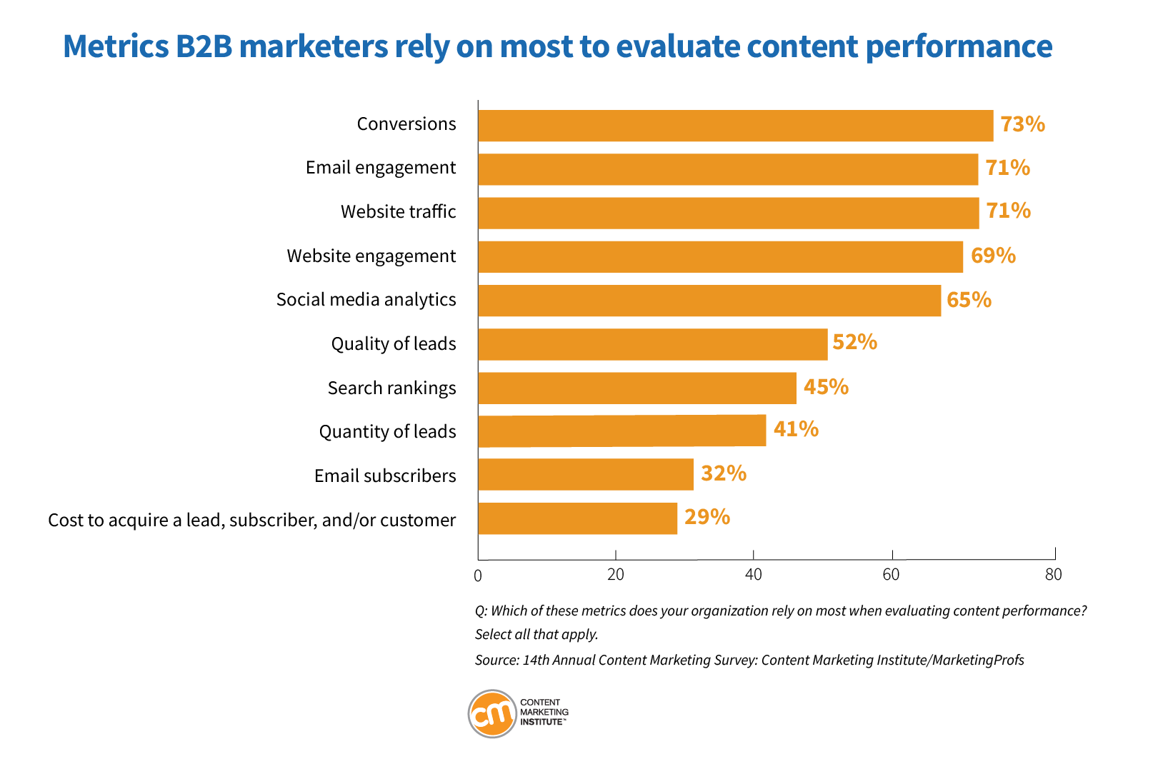 B2B Content Marketing Benchmarks, Budgets, and Trends: Outlook for 2024 ...