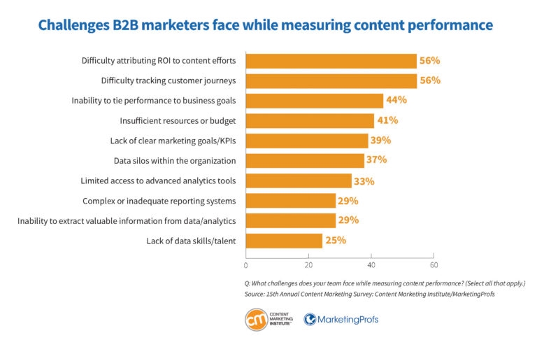 B2B Content Marketing Benchmarks, Budgets, and Trends: Outlook for 2025 [Research]