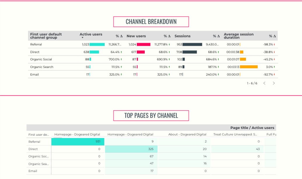 How To Build an Impactful Content Dashboard With Google Looker: A Step ...
