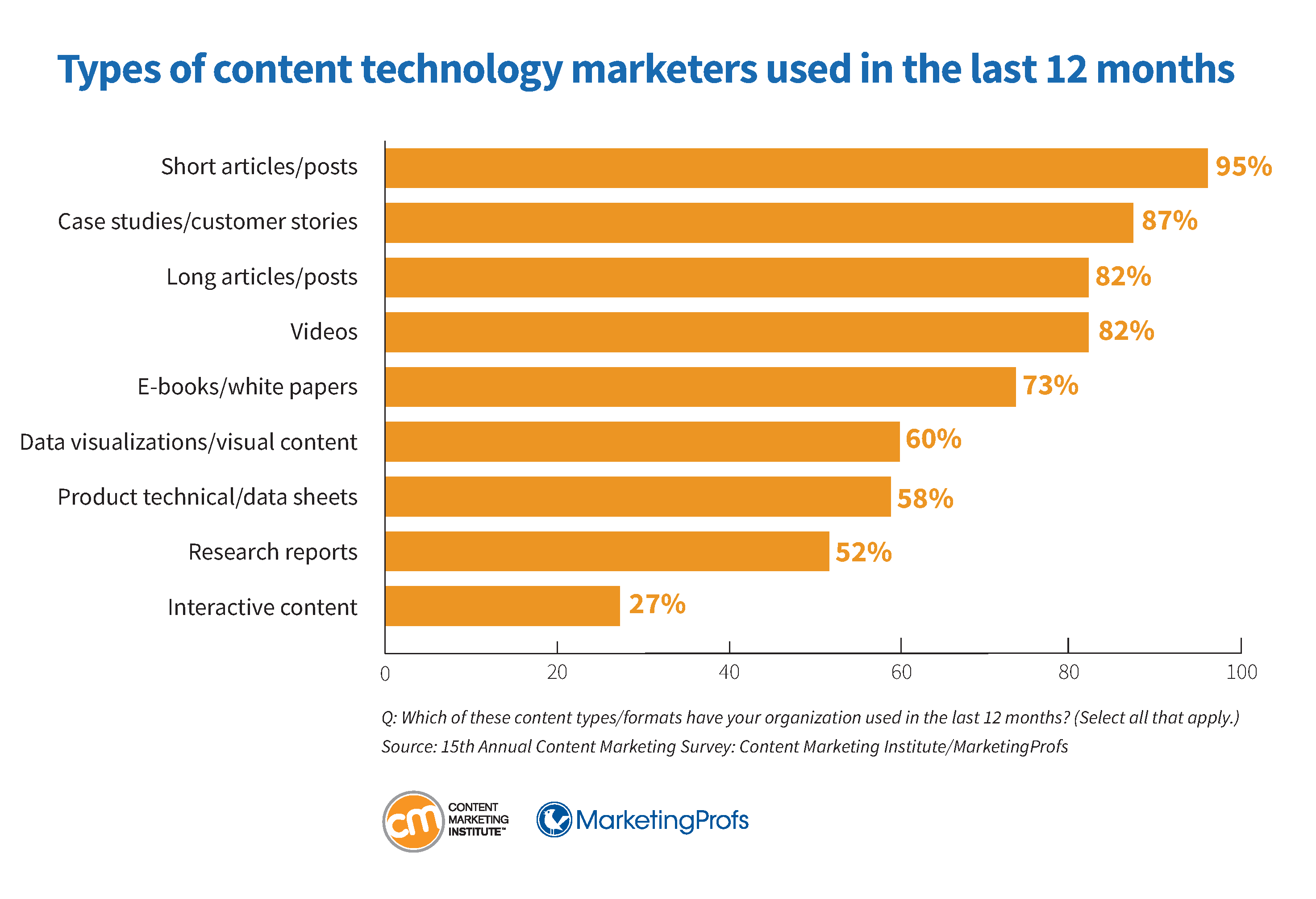 Technology Content Marketing Benchmarks, Budgets, and Trends: Outlook ...