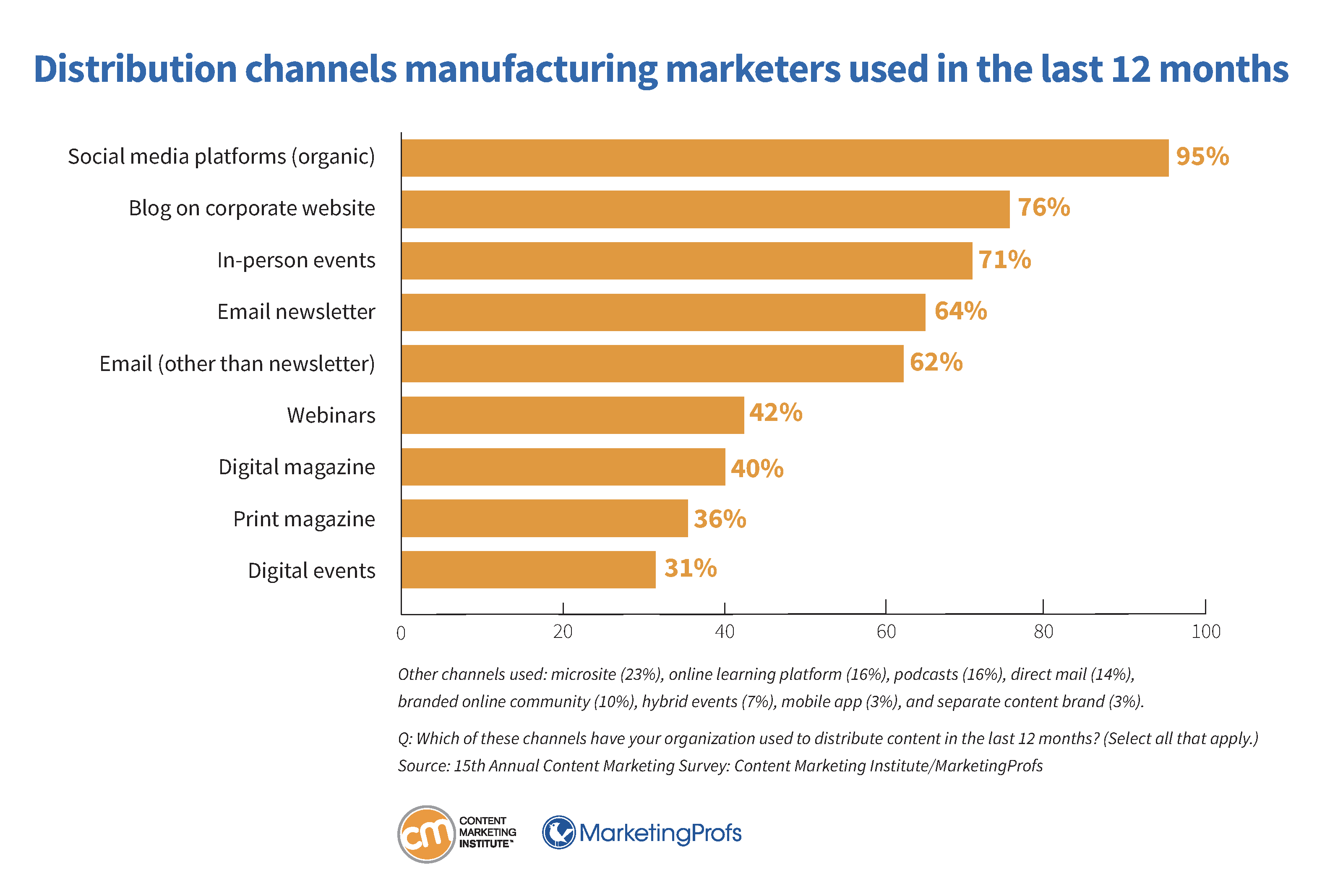 Manufacturing Content Marketing Benchmarks, Budgets, and Trends ...