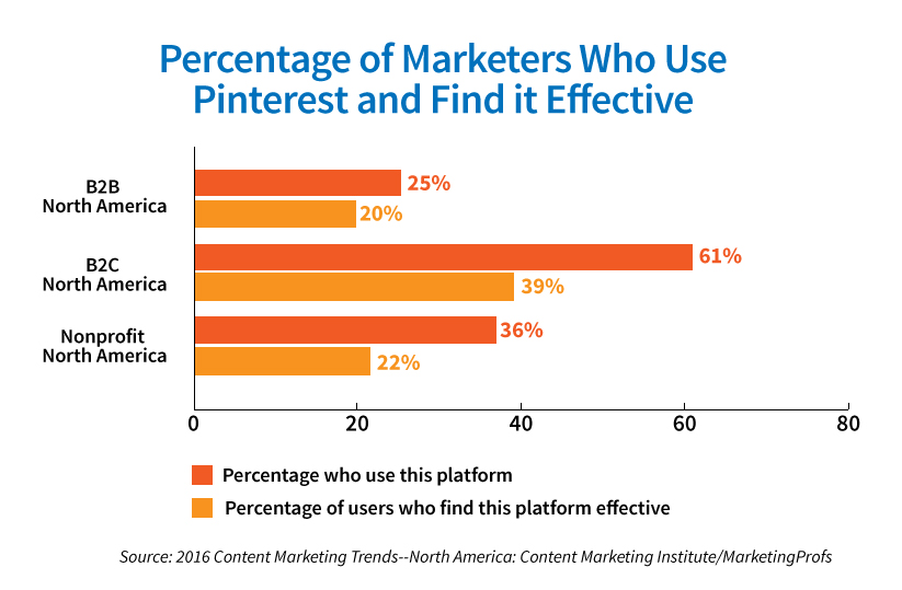 Grow Your Pinterest Following: 5 Simple Steps for Brands