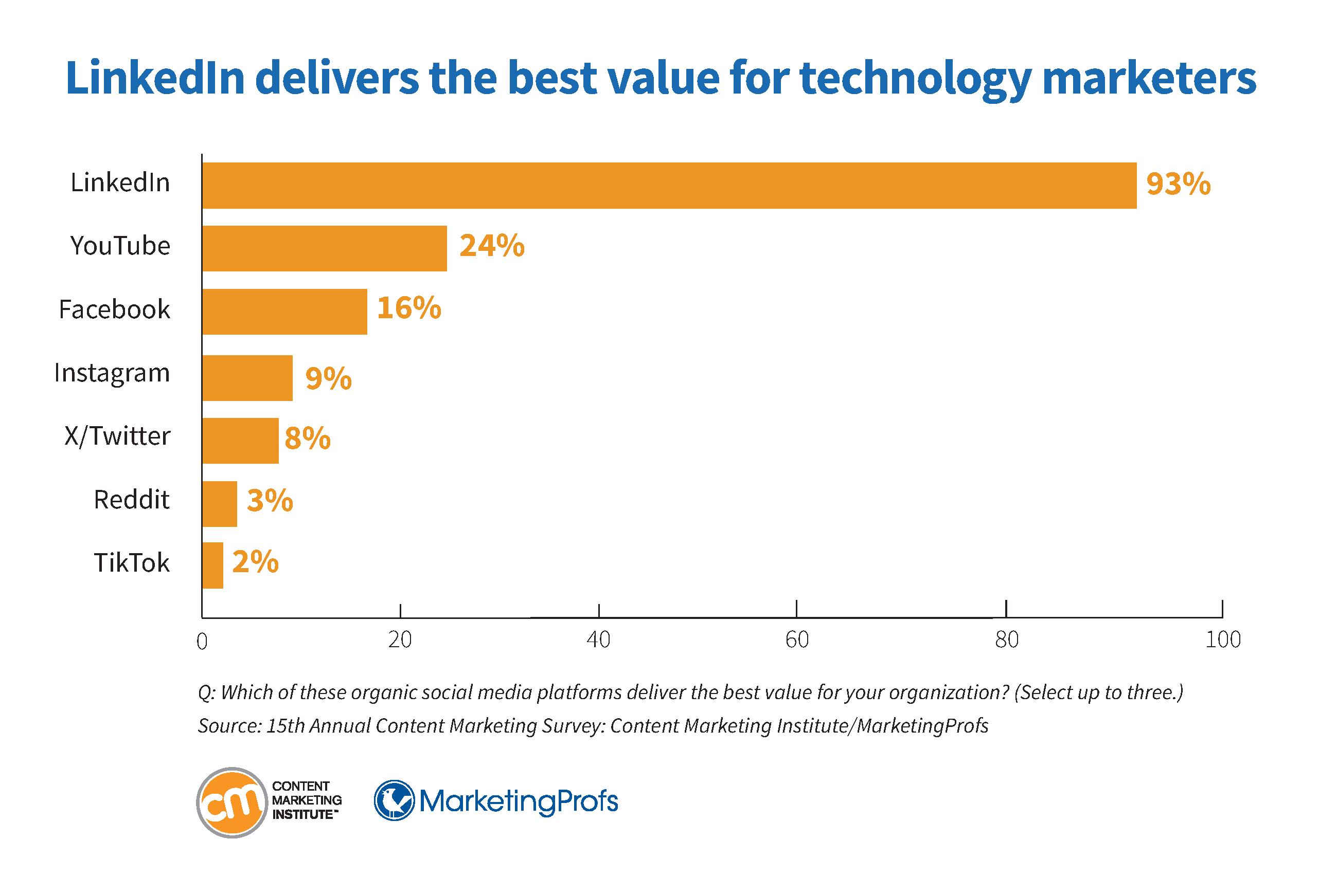 Technology Content Marketing Benchmarks, Budgets, and Trends: Outlook for 2025