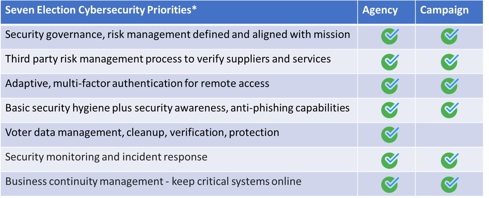 7 Cybersecurity Priorities for Government Agencies & Political Campaig