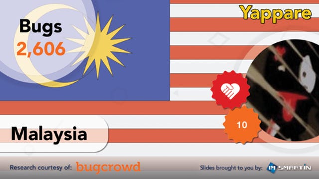 Profiles Of The Top 7 Bug Hunters From Around the Globe