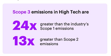 The Urgency to Reduce Scope 3 Emissions in High Tech