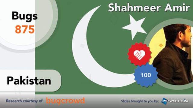 Profiles Of The Top 7 Bug Hunters From Around the Globe