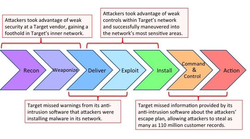 Leveraging The Kill Chain For Awesome