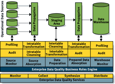 The Architecture of Enterprise Data Quality