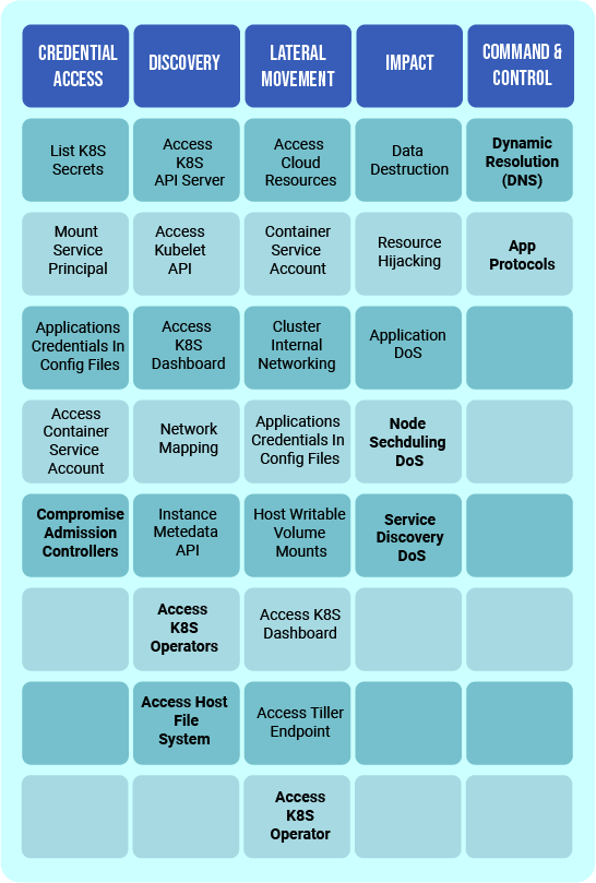 Microsoft's Kubernetes Threat Matrix: Here's What's Missing