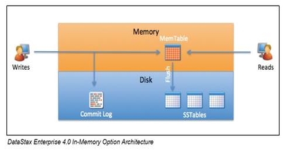 DataStax Brings In-Memory To NoSQL | InformationWeek