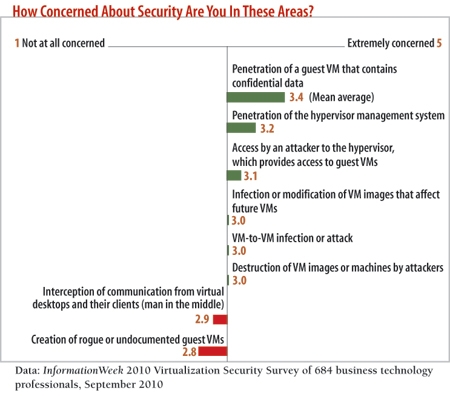 Virtualization Security Checklist | InformationWeek