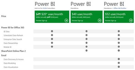 Microsoft Debuts Cloud-Based Power BI | InformationWeek