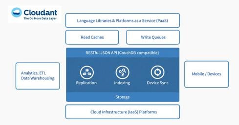IBM Buys Cloudant, Eyes Amazon's Turf | InformationWeek