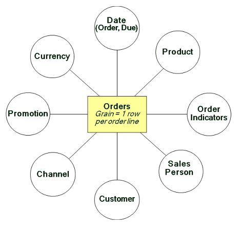 Kimball University: Practical Steps for Designing a Dimensional Model ...