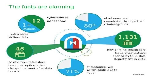 10 Ways To Fight Digital Theft & Fraud | InformationWeek
