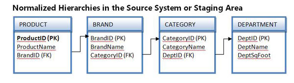 Kimball University: Maintaining Dimension Hierarchies | InformationWeek