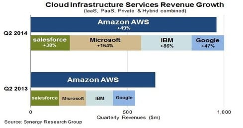 Microsoft, IBM Gain On Amazon Cloud | InformationWeek