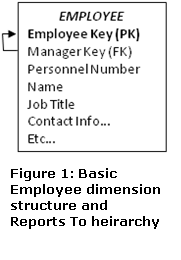 Kimball University: Five Alternatives for Better Employee Dimension ...